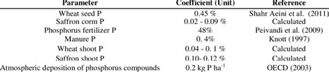 The Obtained Conversion Coefficient Used For Calculating Phosphorus