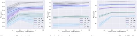 Figure 2 From Differentially Private Decentralized Deep Learning With