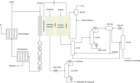 Sketch Of The Electrochemical Co Reduction Including The Downstream
