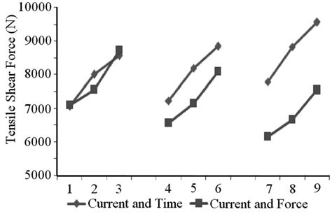 Tensile Shear Test Results Download Scientific Diagram