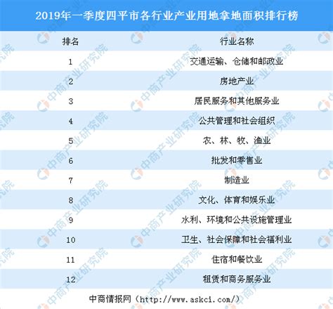 产业地产投资情报：2019年一季度吉林省四平市各行业用地拿地情况盘点 中商情报网