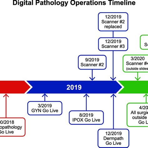 Timeline Of Stanford Pathology Whole Slide Imaging Wsi Implementation
