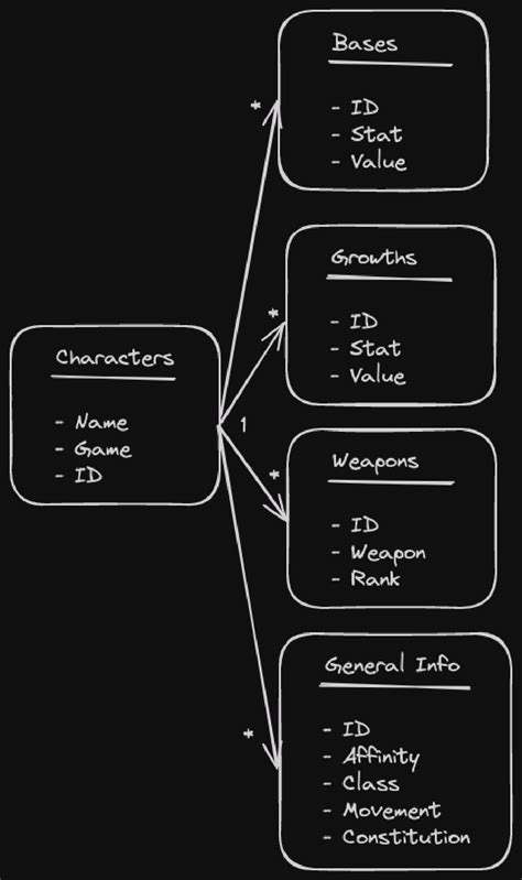 Fire Emblem Project Semantic Model Architecting And Dashboarding In PowerBI