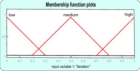 Input Variable Iteration Download Scientific Diagram