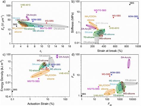 Dynamic Polymer Networks A New Avenue Towards Sustainable And Advanced