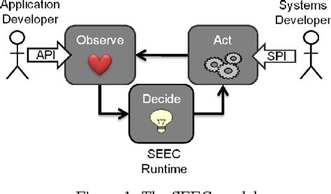 Table 3 From Seec A Framework For Self Aware Management Of Multicore Resources Semantic Scholar
