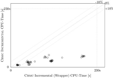 compares cbmc incremental to plain cbmc with an incremental wrapper