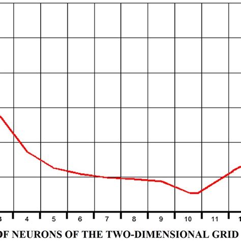 Identification Of The Number Of Clusters For The Self Organizing Map