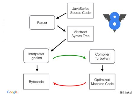 The Javascript Engine And Hot Functions A Beginners Exploration Part
