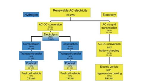 Alex Morandi On Linkedin Batteries Or Hydrogen