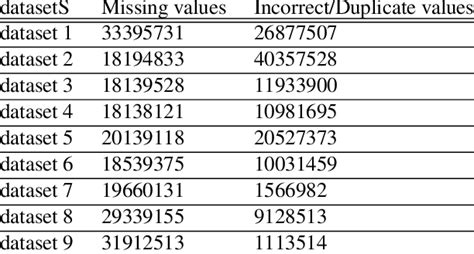 Summary Of Missing Incorrect Duplicate Values In Raw Datasets