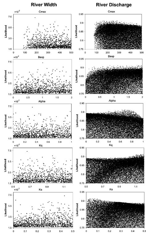 Plots Of Likelihood Value Versus Parameter Values Of The Hymod For Download Scientific Diagram