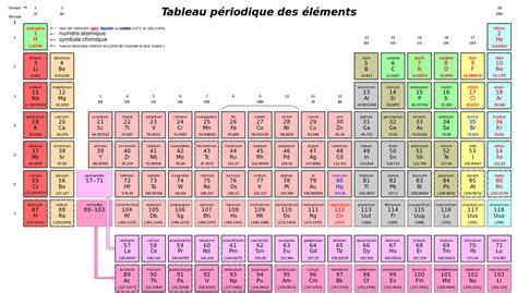 Les Quatre Nouveaux éléments Du Tableau Périodique Ont Enfin Un Nom