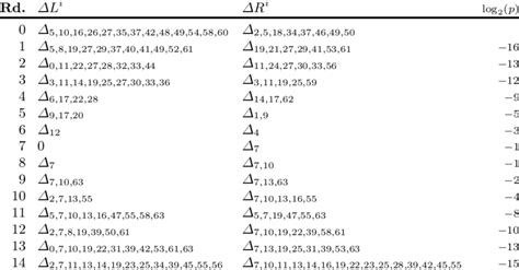 Differential Characteristic For Speck64k Download Table
