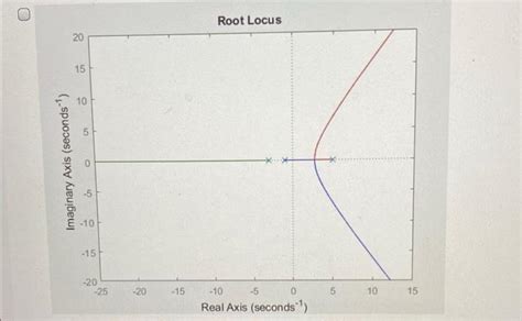 Solved Question 3 Which One Of The Following Root Locus