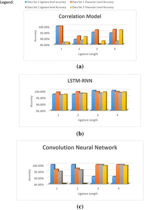 Accuracy Graphs A Correlation Based Model B Lstm Rnn C Cnn