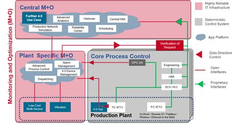 The Namur Open Architecture Iot Solutions For The Process Industry