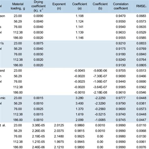 A Statistical Parameters And Values Of Coefficients For Each Model