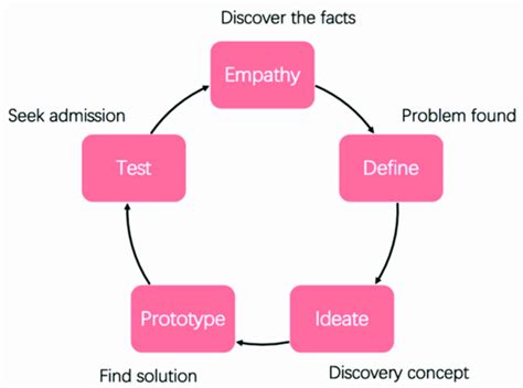 relationship between creative problem solving and design thinking