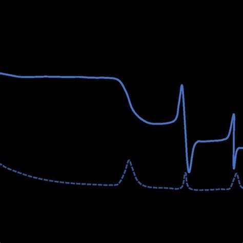 real part of the dielectric response function of sio2 red dashed line