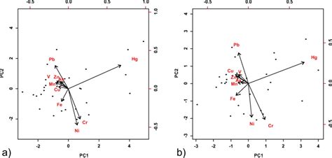 Bi Plots Of Pc1 And Pc2 Of Centred Log Ratio Clr Transformed Data For Download Scientific