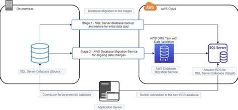 Migrating Your Sql Server Database To Amazon Rds For Sql Server Using Aws Dms Aws Database Blog