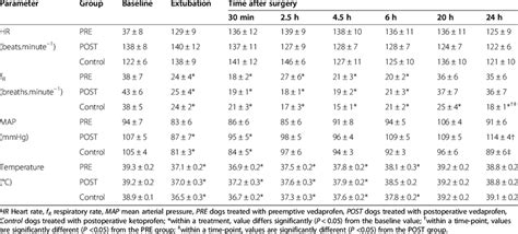 Vital Parameters Mean ± Sd Download Table