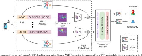 Figure 2 From Multimodal Indoor Localization Using Crowdsourced Radio Maps Semantic Scholar