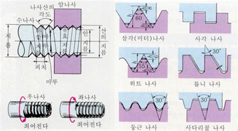 [나사] 나사의 종류 네이버 블로그