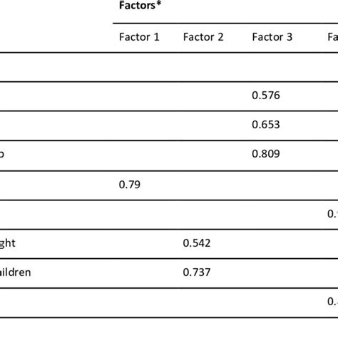 Pca Result Varimax Rotation Factor Matrix A Download Scientific Diagram