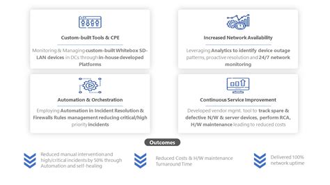 Sdx For The Worlds Largest Professional Network Microland
