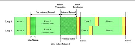 Figure 1 From Leveraging Fully Actuated Signal Coordination And Phase