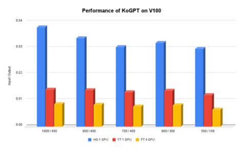 Increasing Inference Acceleration Of KoGPT With NVIDIA