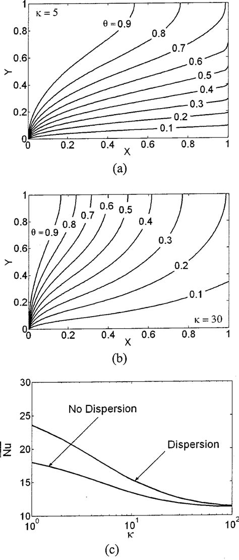 Effect Of Solid To Fluid Thermal Conductivity Ratio For The Thermal