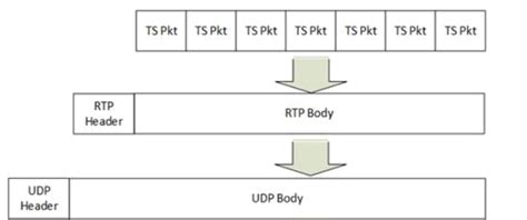 音视频数据处理入门：rtp协议解析rtp报文结构 Csdn博客
