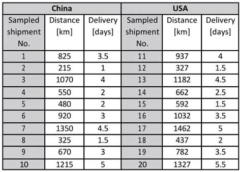 Solved Obtain The Linear Regression Equation For The Shipments From