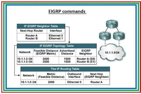 Part 3 Cisco Router Commands Reference Guide Eigrp The Network Dna