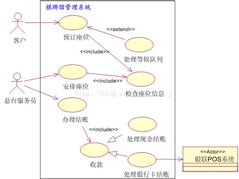 Uml用例图简介 Csdn博客