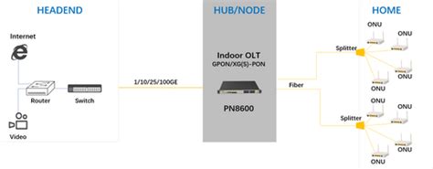 FTTH Solution