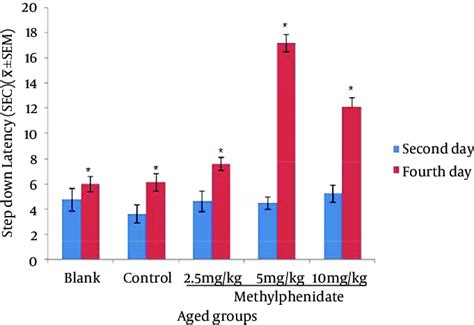 Comparison Of The Step Down Latency In Aged Mice N 8 That Received