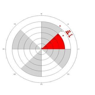 Rose Plot Of Teat Angle Figure 3 Rose Plot Of Teat Angle When Test Download Scientific Diagram