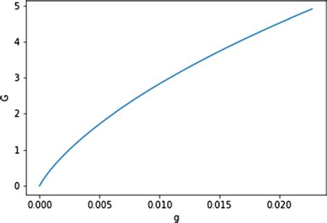 This Figure Displays The Auxiliary Function Gg In The Unconstrained