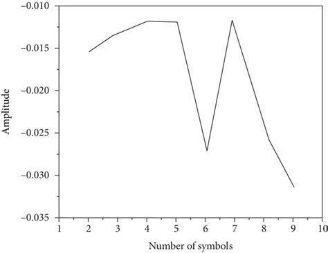 Symbol Sampling Value And Partial Enlarged View Of Communication
