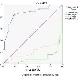 ROC Curves For ACL Blumensaat And PCL Angles Areas Under The Curves