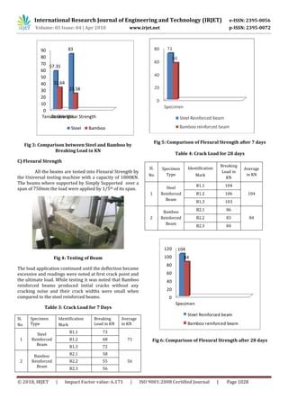 Irjet An Experimental Study On Replacement Of Steel With Bamboo As Reinforcement Pdf