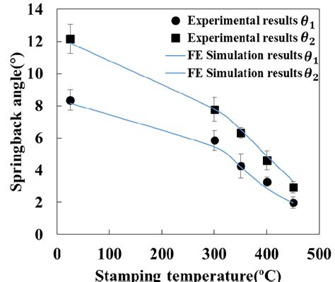 Comparison Between The Experimental Data And The Fe Simulation Results Download High