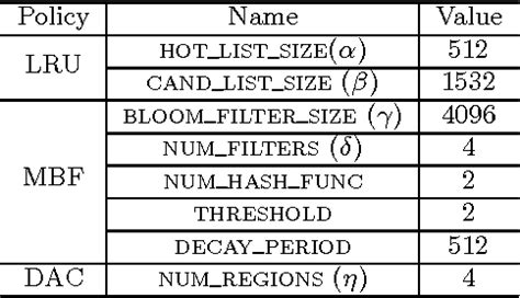 Table From An Empirical Study Of Hot Cold Data Separation Policies In Solid State Drives SSDs