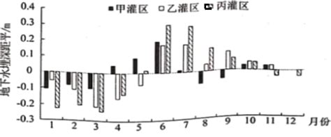 甲、乙、丙农业灌溉区属于我国第四大灌区，从上游到下游依次分布于塔里木河某支流。三个区地下水埋藏深度依次变大，且都有逐年加深趋势。如图为这三个区地下水埋深年内距平变化数据。为协调当地水资源、粮食