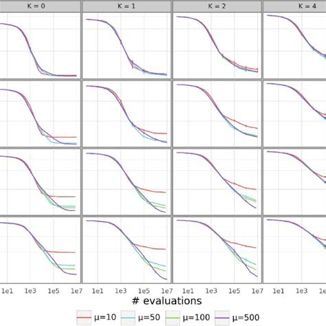 Convergence Profile Of The Conventional Moead Wrt Population Size