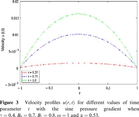 And 3 Display The Effects Of Time On Fluid Velocity For Both Cosine And